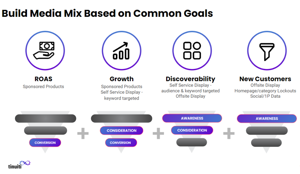 Retail Media Is the Fast Lane for the Customer Purchase Path