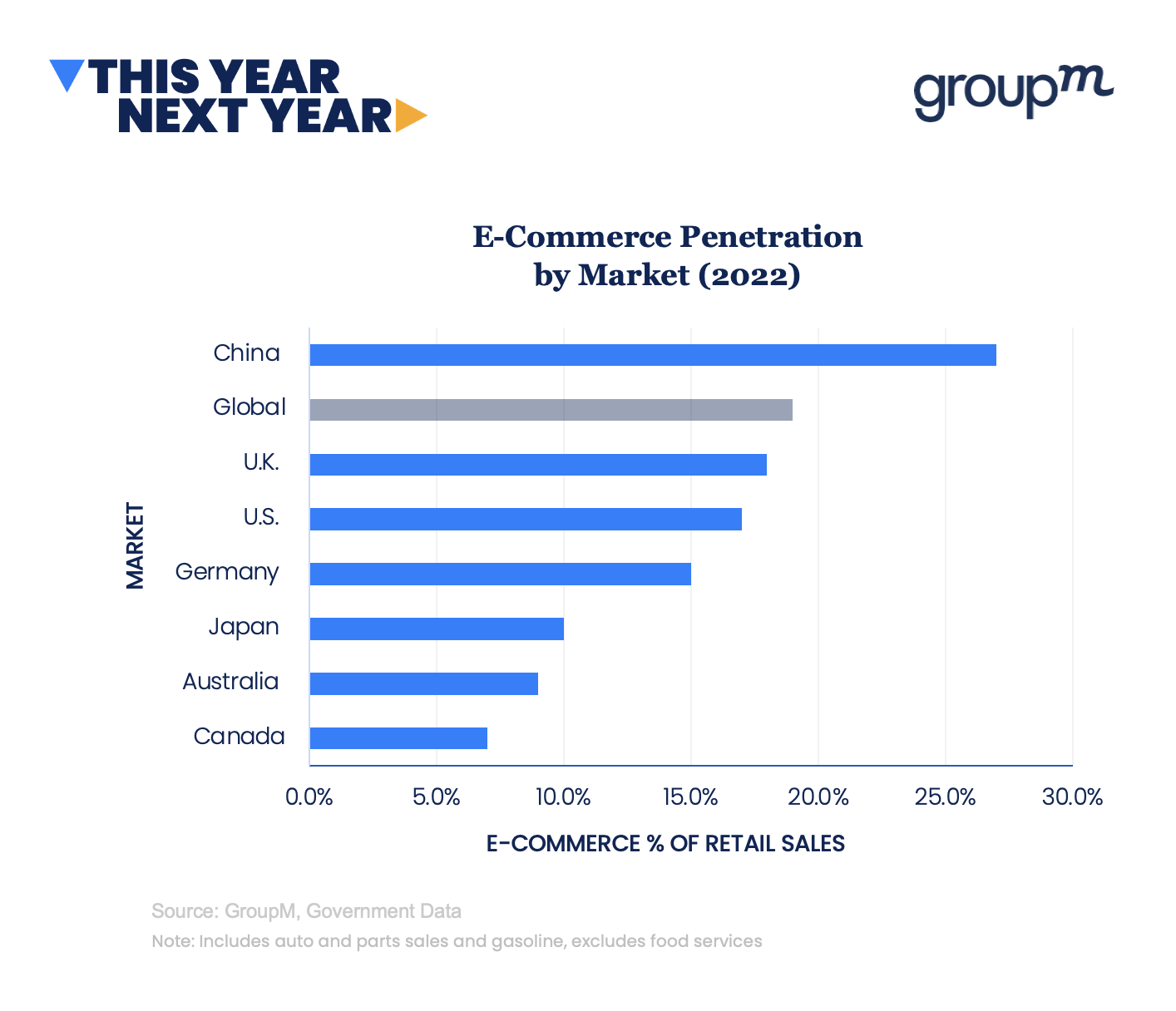 Retail Media Ad Revenue and E-Commerce Sales Chugging Along