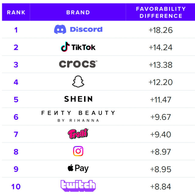 Millennial vs. Gen Z Brands: Research Study | Adweek