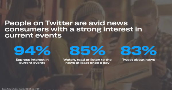 Twitter: 3 of 4 People Who Come to Its Platform for News Do So at Least ...