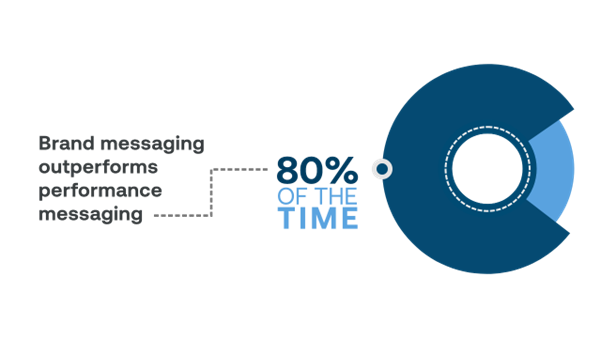Analytic Partners: Brand marketing outperforms performance marketing 80 ...