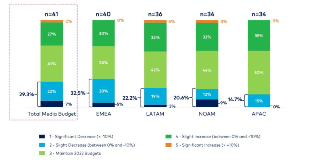 Majority of Advertisers Expected to Retain Media Spend Level
