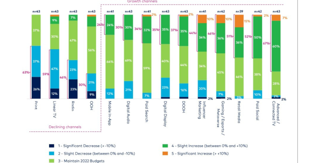 Majority of Advertisers Expected to Retain Media Spend Level