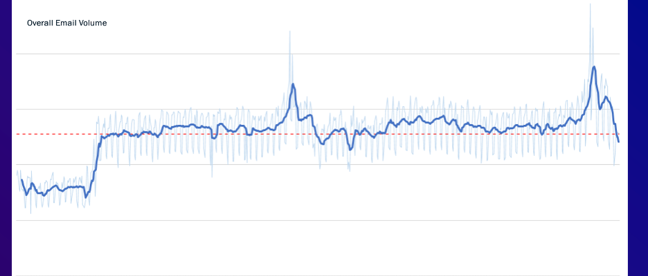 As 2022 Midterms and Holidays Converge, Adapt Email Strategy