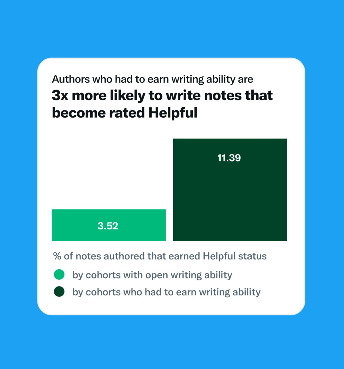 Twitter Tweaks Eligibility Requirements for Community Notes
