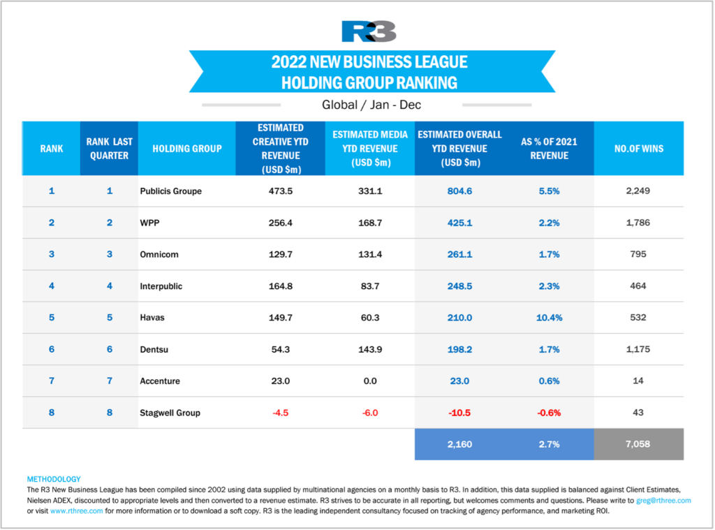 Vive Le Pitch: French Holding Groups Dominate 2022 New Business