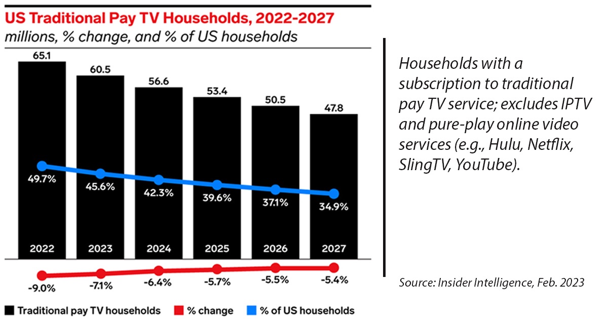 For the First Time Ever, Linear Pay TV Drops Below 50% in US
