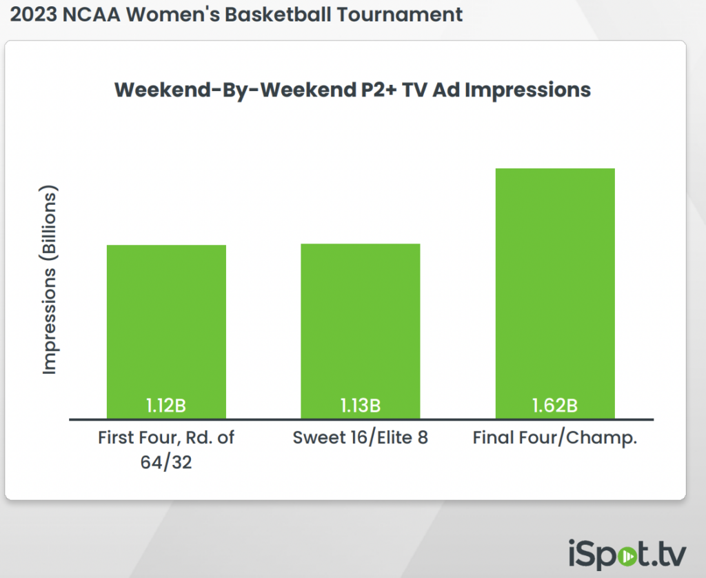 iSpot Report Shows NCAA Women’s Basketball Tournament TV Ad Impressions ...