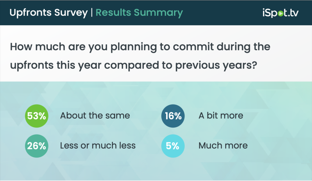 iSpot Upfronts Survey: 74% of Brands, Agencies Expect to Spend Same Or ...