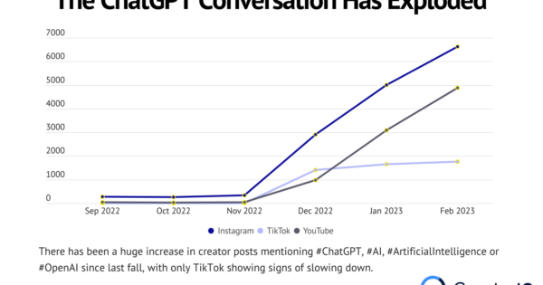 CreatorIQ: Creators Are Driving The Conversation Around ChatGPT and ...