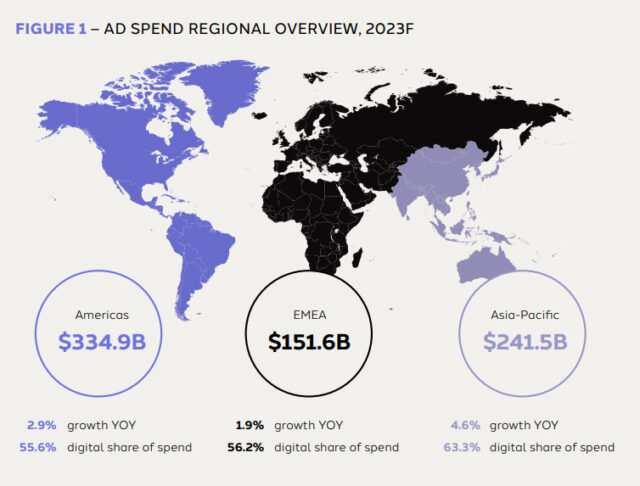 Global Ad Spend on the Rise, but Digital Growth Is Slowing