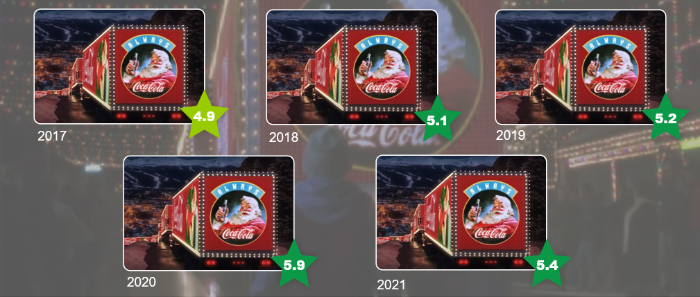 The Effectiveness of Recurring Holiday Ads