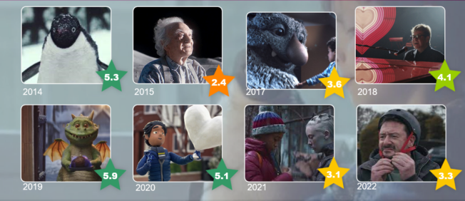The Effectiveness of Recurring Holiday Ads