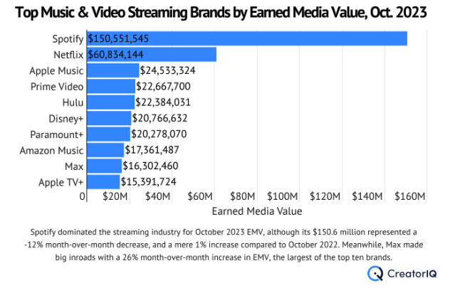 Max Sees Highest Month-Over-Month Growth In Earned Media Value Across ...