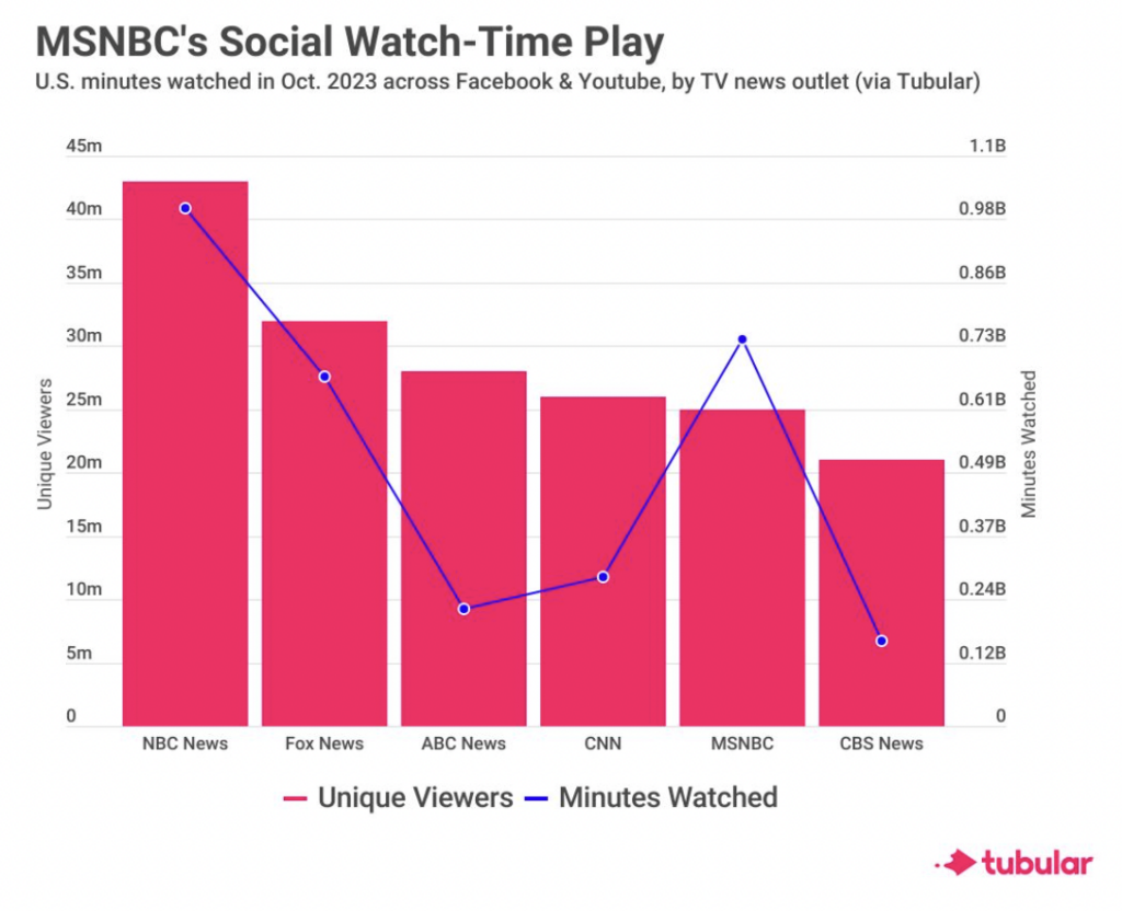 Time Spent With News Networks Climbed on Social in October