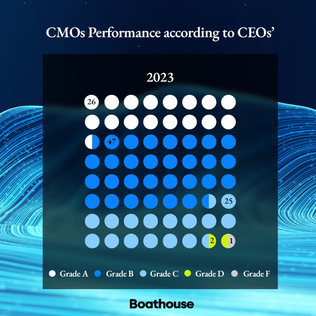 Study: CEOs Believe the Performance of Their CMOs Is Improving