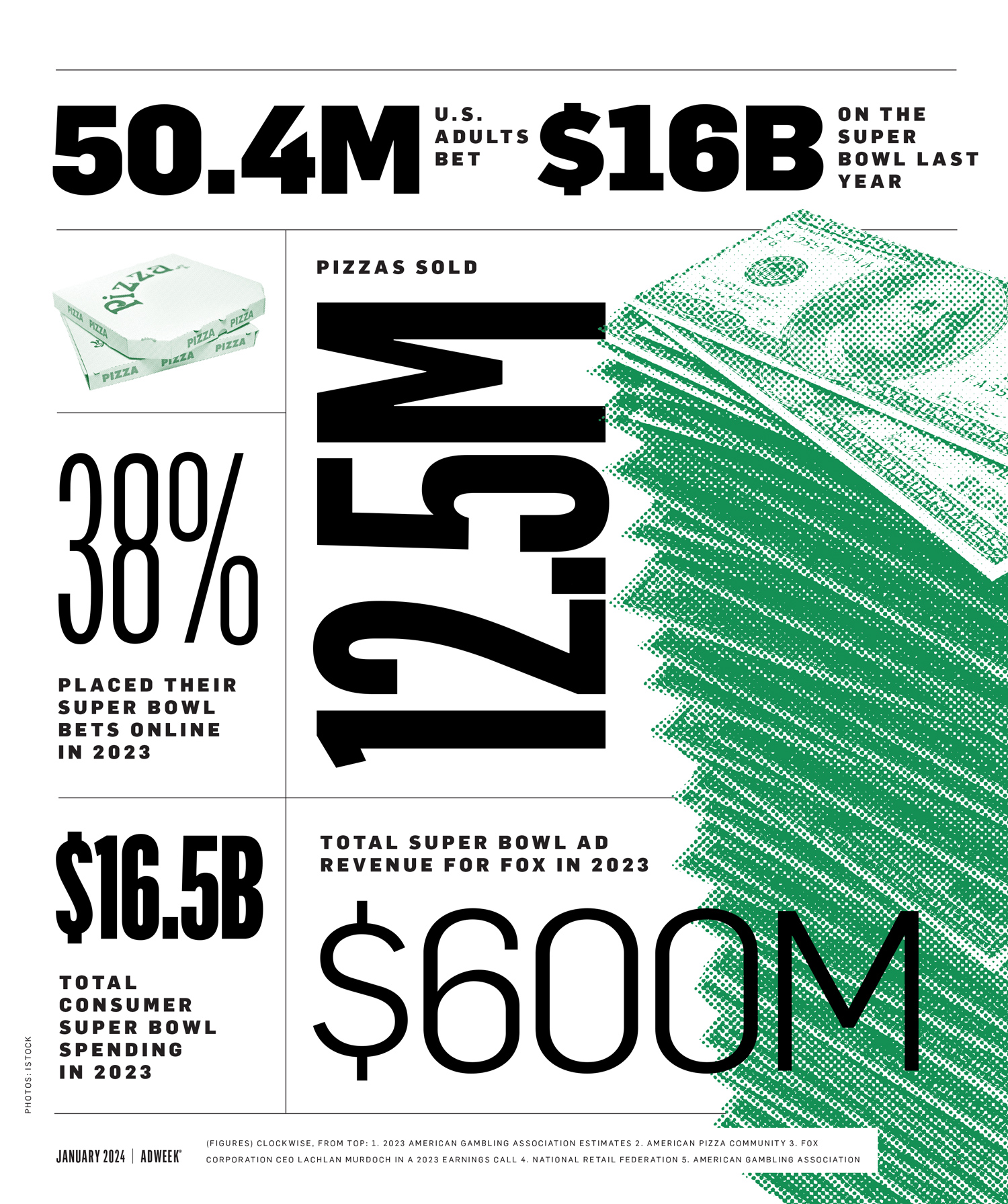 Super Bowl Ad Business Wins Over FanDuel and Squarespace