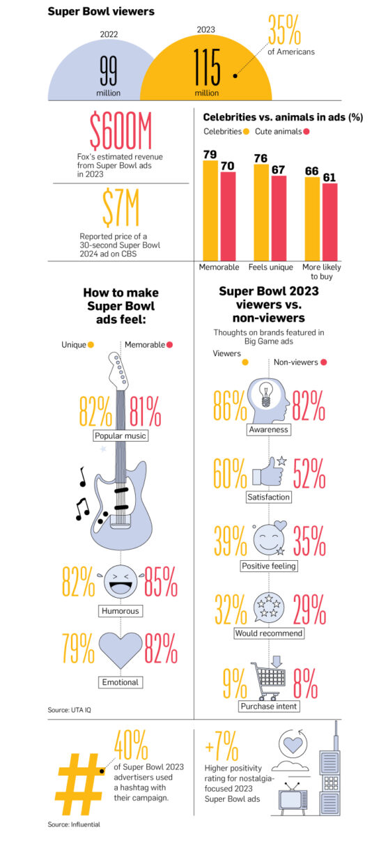 Infographic: Making a Memorable Super Bowl Ad