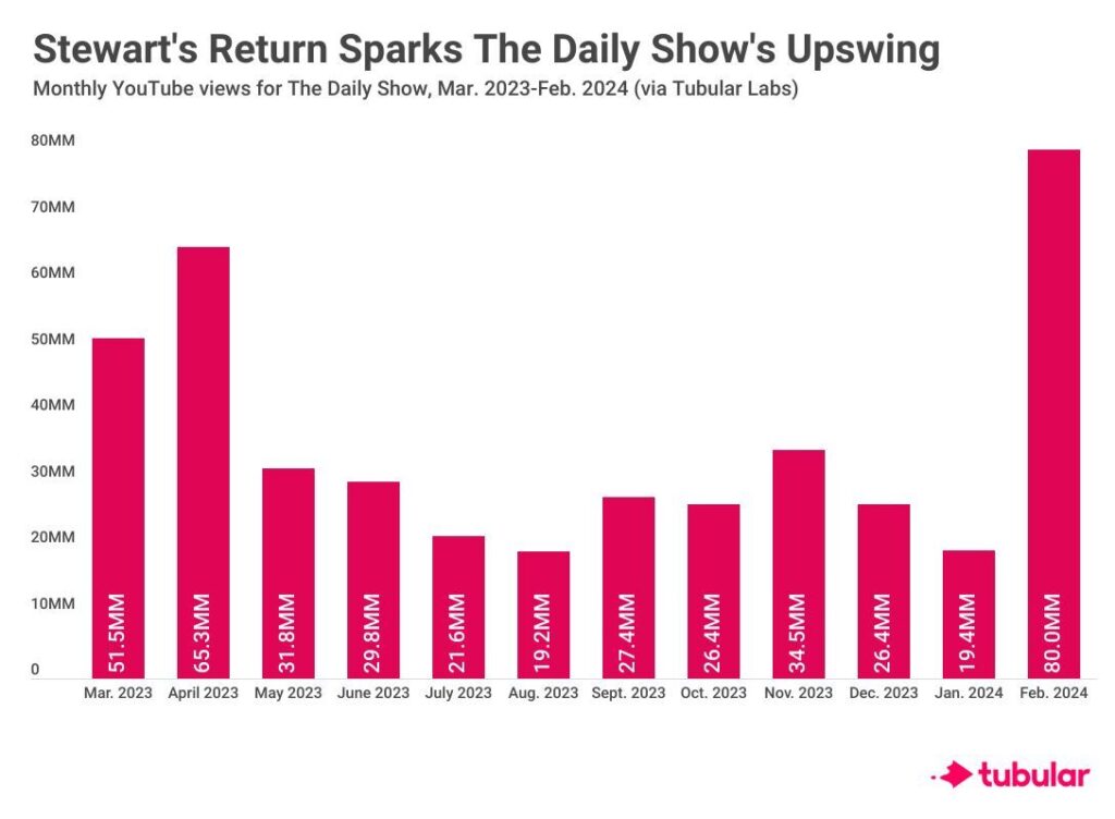 The Jon Stewart Effect Boosts Viewership for The Daily Show