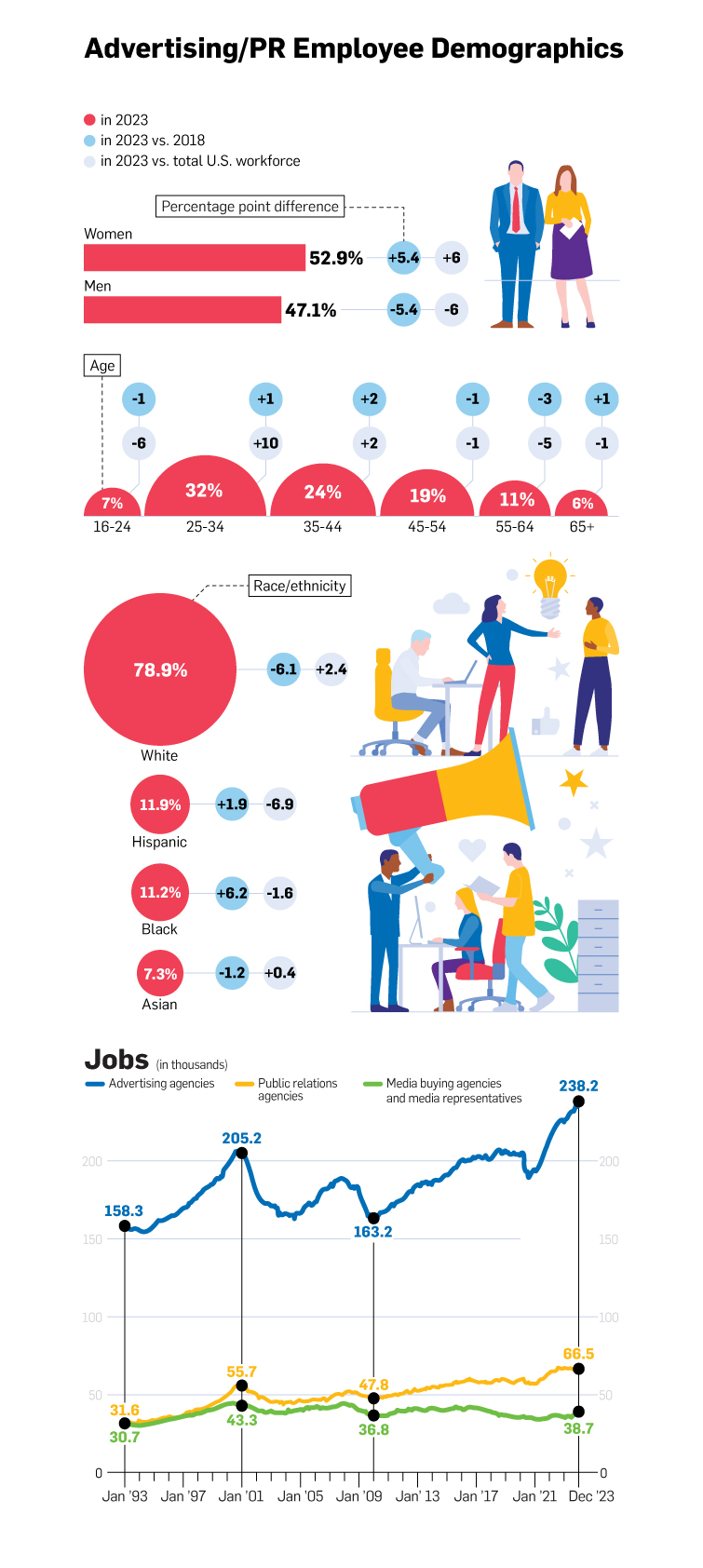 Infographic: What the Agency World Looks Like in 2024