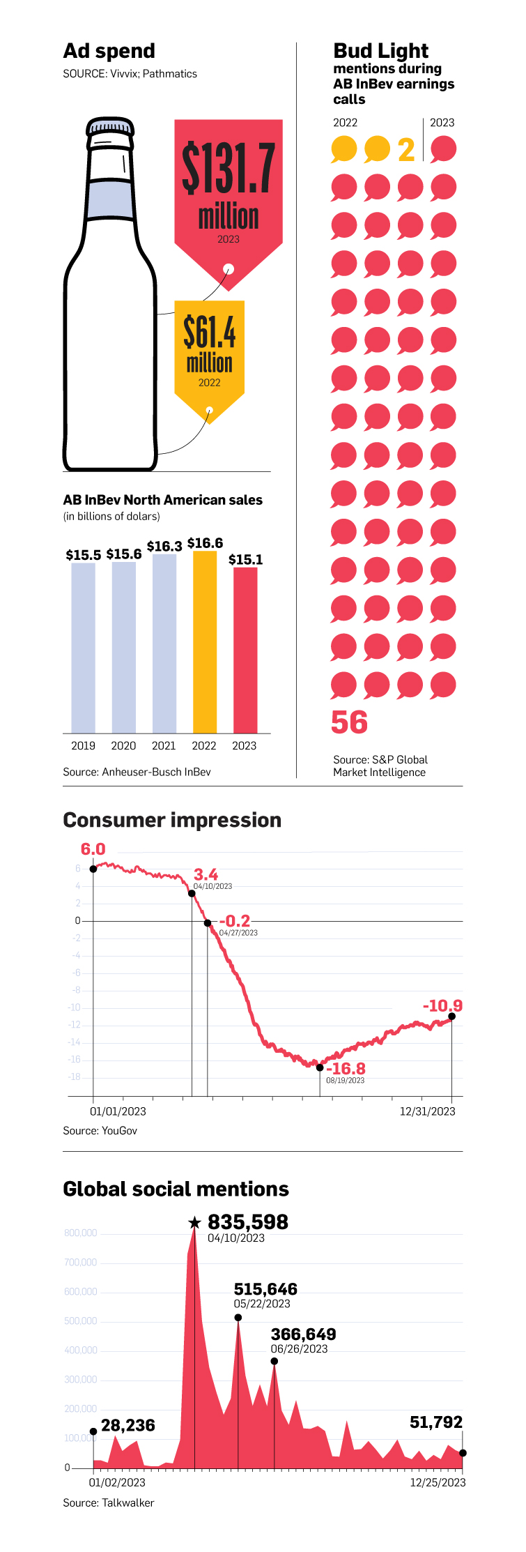Infographic: Bud Light Dylan Mulvaney Backlash, a Year Later