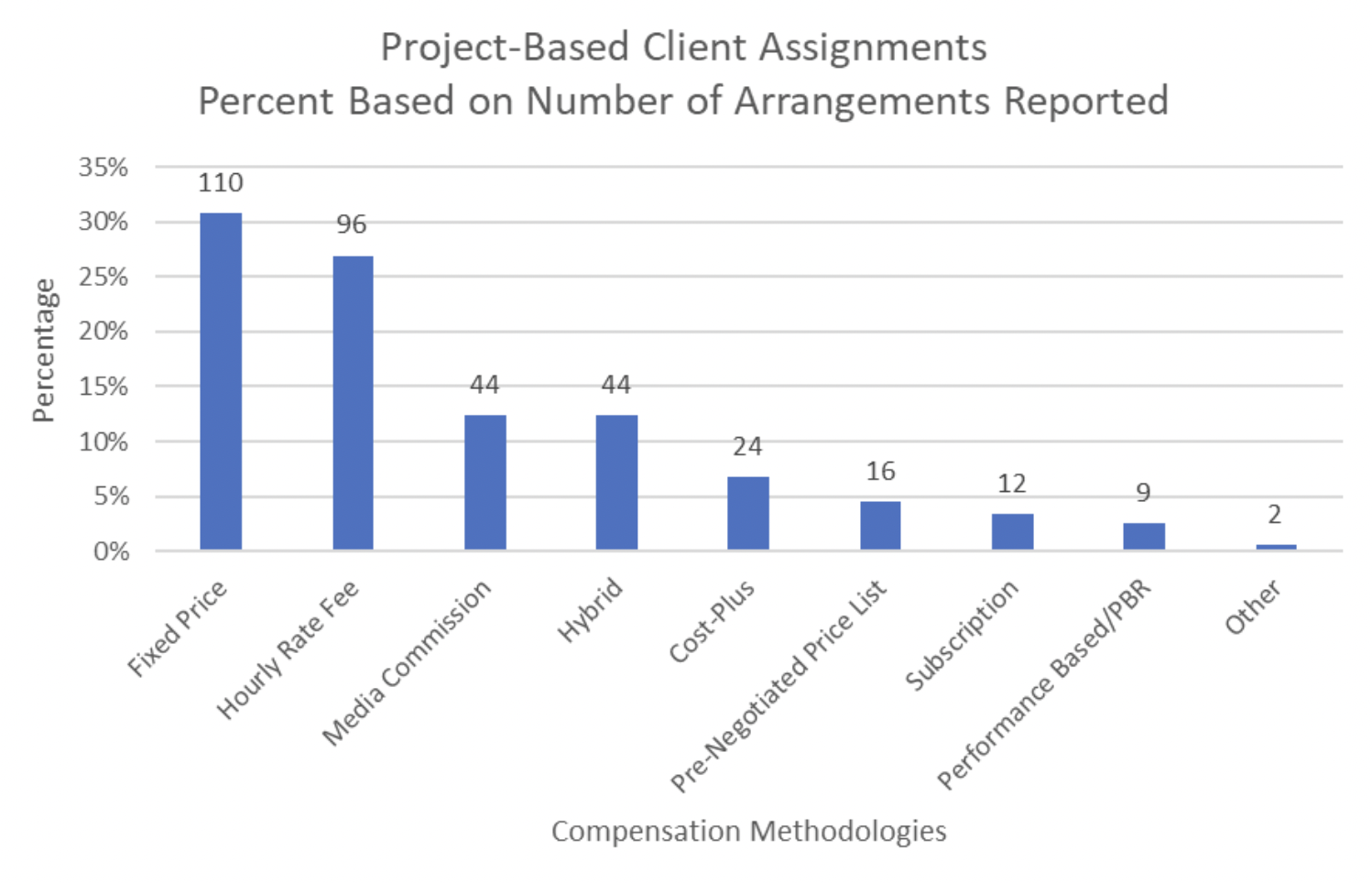 How Brands and Agencies Can Switch Compensation Models