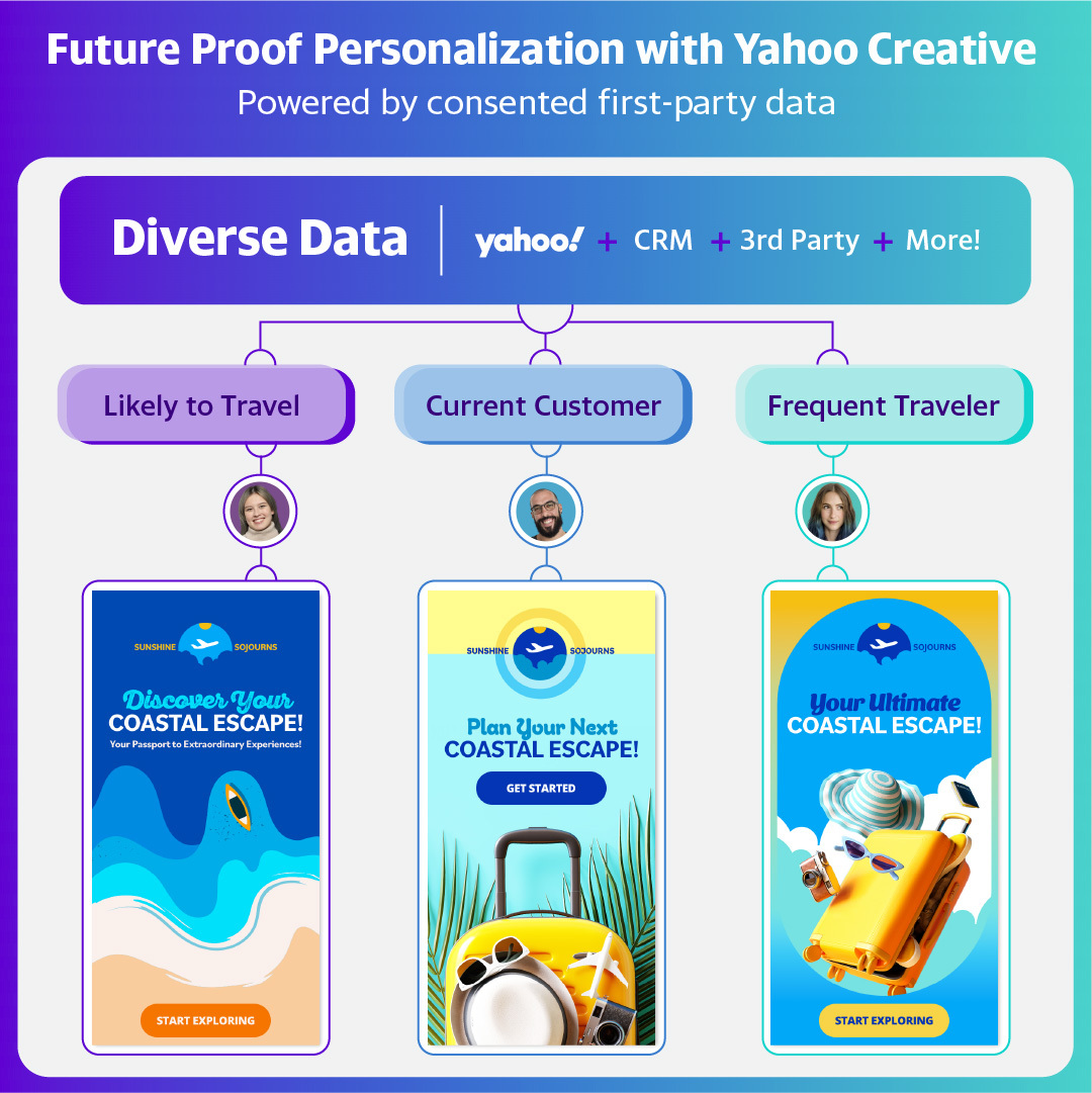 Exclusive: Recognizing the Power of Creative, Yahoo Lets Marketers Serve Tailored Ads Via Its DSP