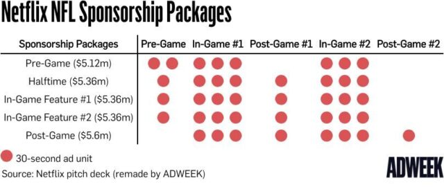 Netflix Pitch Deck Reveals Cost of NFL Sponsorship